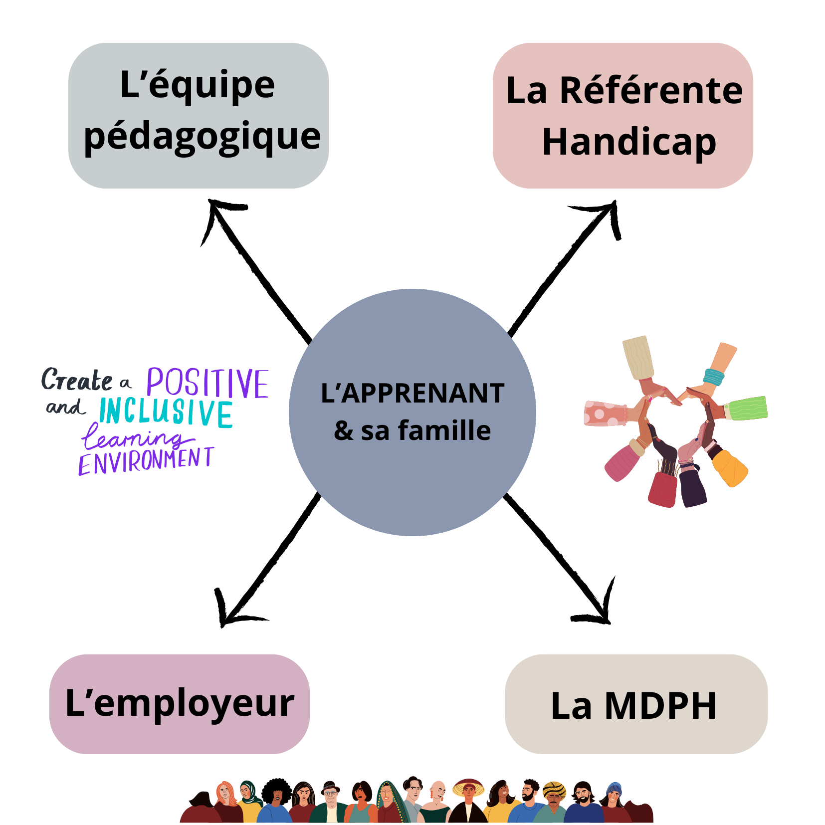 Inclusion & Handicap - MFR de Morre